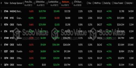 Притоки капитала в Ethereum-ETF превысили $1 млрд — это рекорд