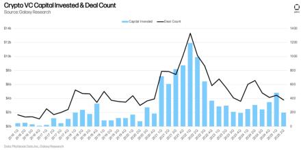 Bitcoin Fiyatı VC Yatırım Trendlerinden Ayrışıyor | ABD Kripto Para Haberleri