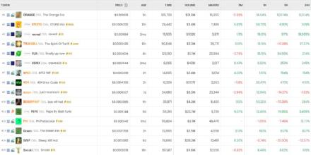 [DEX 리포트] DEX 트렌딩 거래쌍 ORANGE/SOL, 12,419% 상승... 상승률 1위는 LIZARD/WETH