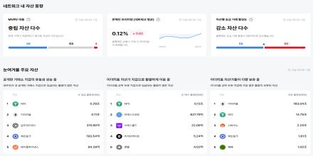 [이더 온체인] 이더리움 온체인 프리미엄 0.12%…레드스톤·매직 9%대 급등, 역프리미엄도 뚜렷