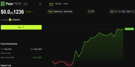 PEPE Coin Surges with Ethereum Rally: Breakout Ahead?