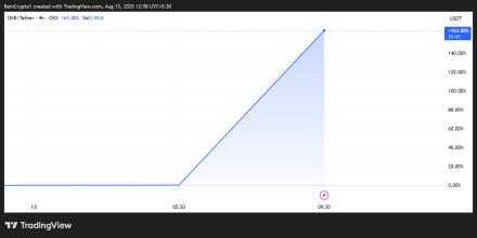 OKB価格、歴史的なOKXバーンで163%以上急騰