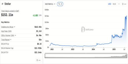 Stellar Ağustos’ta Rekor Kırdı—XLM Fiyatını Takip Etme Zamanı mı?