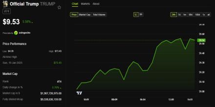 TRUMPコイン、ナスダック開会後に急伸＝ALT5がWLFIを15億ドル取得