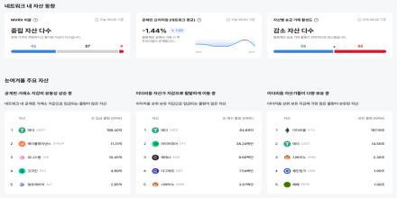 [이더 온체인] 사이버·퍼퍼·래드웍스 폭등…이더리움 온체인 MVRV·프리미엄 변동 주목