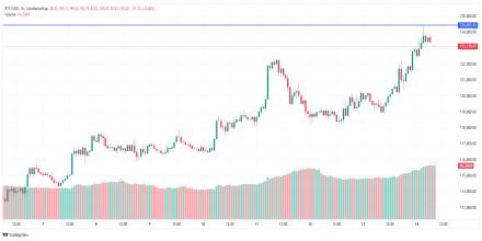 Прогноз биткоина после обновления максимума
