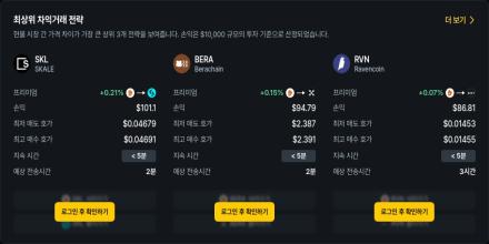 [김프 리포트] 해외-국내 차익 거래 기회 급증 Gitcoin·Skale·Aptos 프리미엄↑