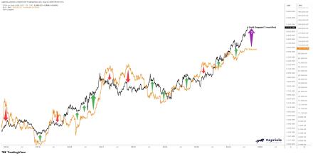 What Does the Gold-Bitcoin Correlation Reveal About BTC’s Path Ahead?