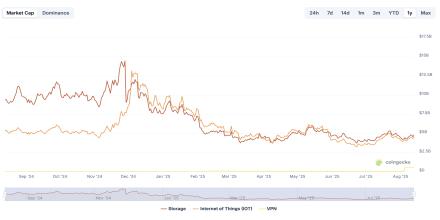 전문가 “탈중앙화 물리적 네트워크(DePIN) 다시 부상할 것”