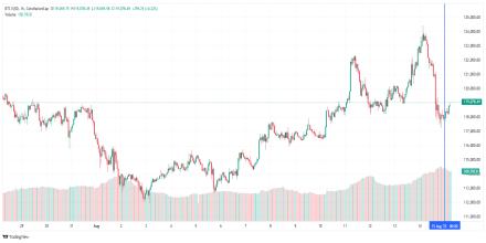 Что случилось на крипторынке, пока все спали — обзор от 15 августа