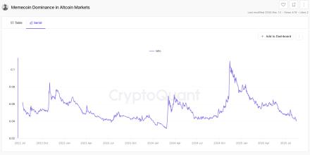 밈코인 점유율 18개월 최저…하락 원인은?