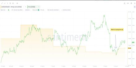 ドージコイン価格、強気の3要因で下落回避を目指す