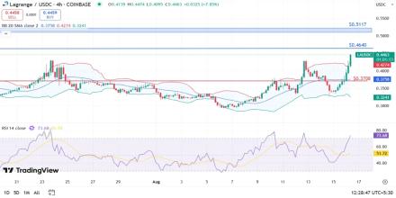Lagrange Price Jumps 24% as Breakout Signals Bullish Momentum