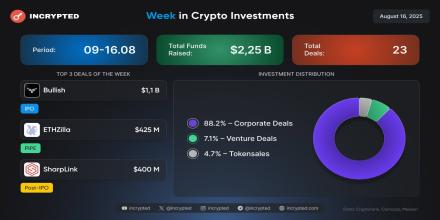 Follow the Money: IPO Bullish на $1,1 млрд, инвестиции в Ethereum и внимание к Web3-сервисам