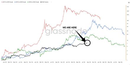 Аналитик рассказал, когда биткоин (BTC) достигнет пика в текущем цикле