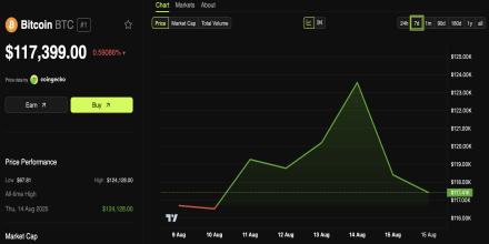 今週の暗号資産: ビットコイン過去最高値、ETHがアルトコインを牽引、XRPエスクロー問題