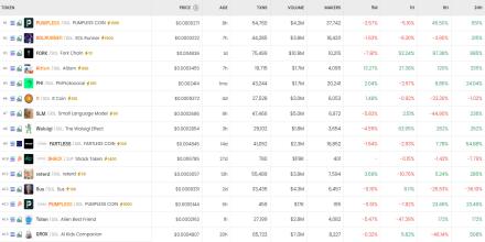 [DEX 리포트] BADGER 13만%·PUMPLESS 593% 급등