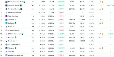 [US 모닝브리핑] BTCS, 이더리움으로 배당금 지급