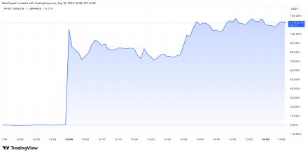 API3 Token, Upbit Listeleme Duyurusu Sonrası 8 Aylık Zirvede