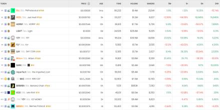 [DEX 리포트] 하루 거래량 거래량 250억 달러...kek·Voltix AI 폭등