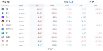 [코인 TOP 10 주간동향] 맨틀·웨이브 강세…GO·OBSR·RLY, BTC 마켓서 주간 100% 상승
