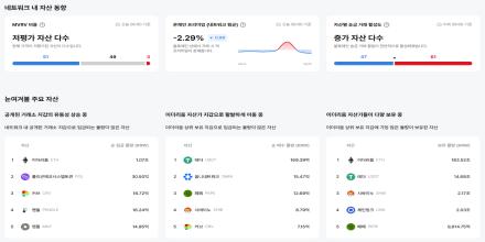 [이더 온체인] 이더리움 네트워크, 저평가 자산 다수 속 옴니네트워크·퀴즈톡은 급등 흐름