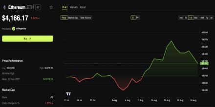 Падение цены Ethereum (ETH) принесло трейдерам огромные убытки