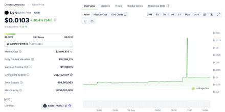 리브라(LIBRA) 가격 급등⋯ 미국 연방 법원, 자산 동결 해제