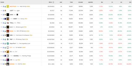 [DEX 리포트] PRAG 5만9250% 폭등...HOLYPUMP도 급등세