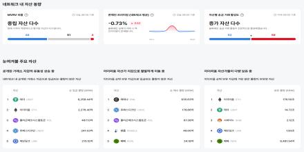 [이더 온체인] 이더리움 자산, 중립·저평가가 95%…송금 거래량은 절반 이상 증가