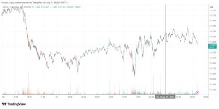 Что случилось на крипторынке, пока все спали — обзор от 21 августа