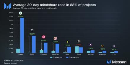 Kaito Sparks Debate Over Gamification in Crypto as It Unveils Bold New Roadmap