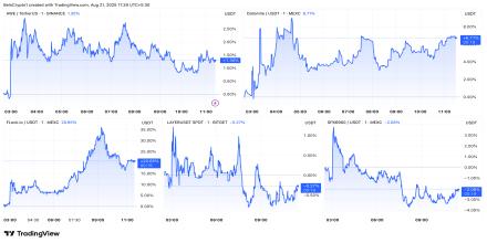 Coinbase Adds 5 Altcoins to Roadmap, Sparking Major Price Jumps