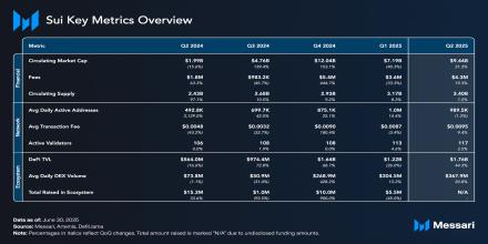 Sui показывает рекордный рост во II квартале 2025 года, но цена SUI отстает