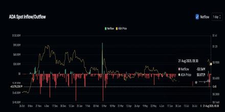 Cardano Price Holds Bullish Pattern—But a 90% Drop in Key Metric May Spell Trouble