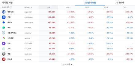 [코인 TOP 10 주간동향] 체인링크·맨틀 강세 지속... API3·OPTZ·RLY BTC 마켓 대거 급등