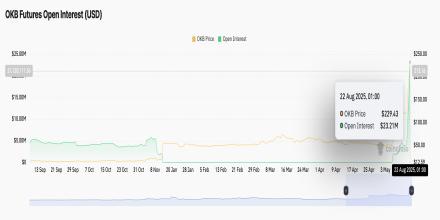 OKB Tüm Zamanların En Yüksek Seviyesine Ulaştı, Vadeli İşlemler Trader’ları İddialı