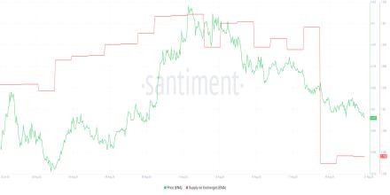 Top 3 Altcoins Accumulated Off Exchanges in Mid-August