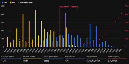 Fast 5-Mrd.-USD in Bitcoin- und Ethereum-Optionen laufen vor Jackson-Hole-Rede aus