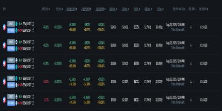 [김프 리포트] 비스왑(BSW) 펀딩비 수익률 6.85% 기록… 연간 수익 3만4천 달러 전망