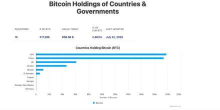 Nationale Bitcoin-Reserve-Strategie: Wird sie in Asien Erfolg haben?
