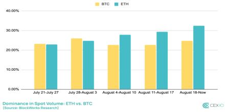 How a Bitcoin Whale’s Ethereum Bet Paid Off With $100 Million