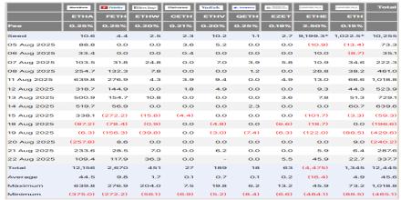 이더리움 ETF, 3개월 만에 첫 주간 유출