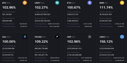 Binance’e Piyasa Oyunları Suçlaması: Solana BNB’ye Yaklaşıyor