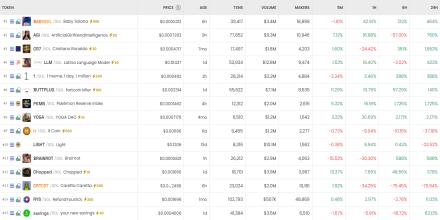 [DEX 리포트] 하루 거래량 260억 달러…BITTY 5만7344% 폭등, RAY 47% 급락