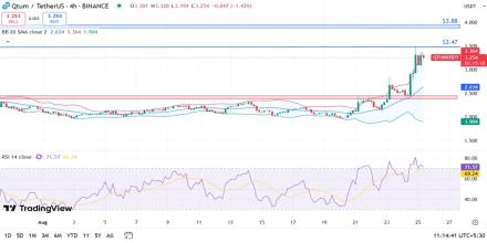 QTUM Jumps 30%, NEO Climbs 15% – What’s Next?