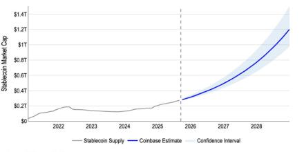 Stablecoin Growth Could Shake Bond Markets — Inside Coinbase’s $1.2 Trillion Projection