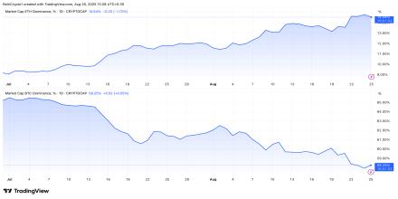 Доминация Ethereum (ETH) достигла годового пика: что ждет крипторынок дальше