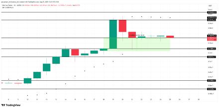 3 Meme Coins To Watch In The Final Week Of August