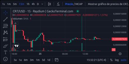 Memecoin falsa de Cristiano Ronaldo desata rug pull de $143 millones